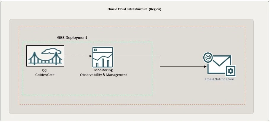 OCI GoldenGate Service Monitoring & Notification - OracleGG