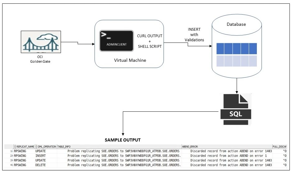 GoldenGate Discard file into Table - OracleGG