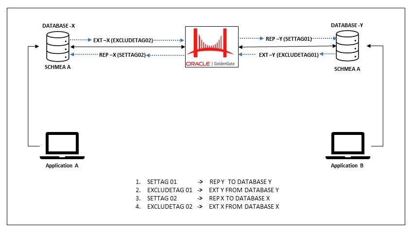 Goldengate Bidirectional Replication Using Tag Oraclegg