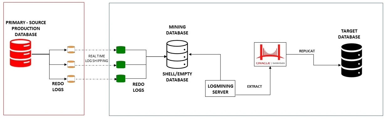Goldengate Downstream Capture Oraclegg