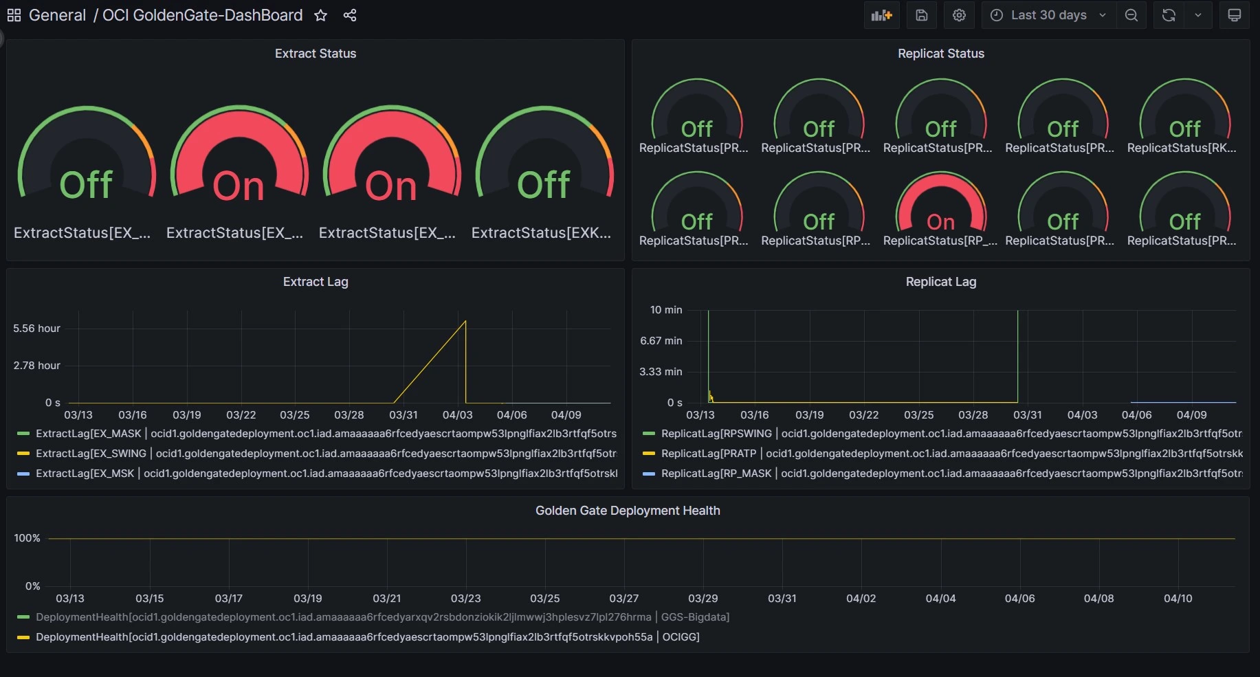 GoldenGate OCI Metrics Grafana