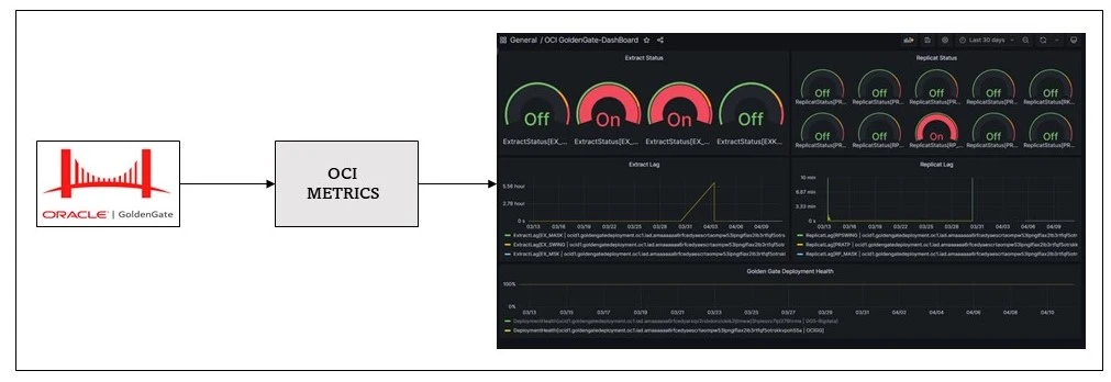 GoldenGate OCI Metrics Grafana