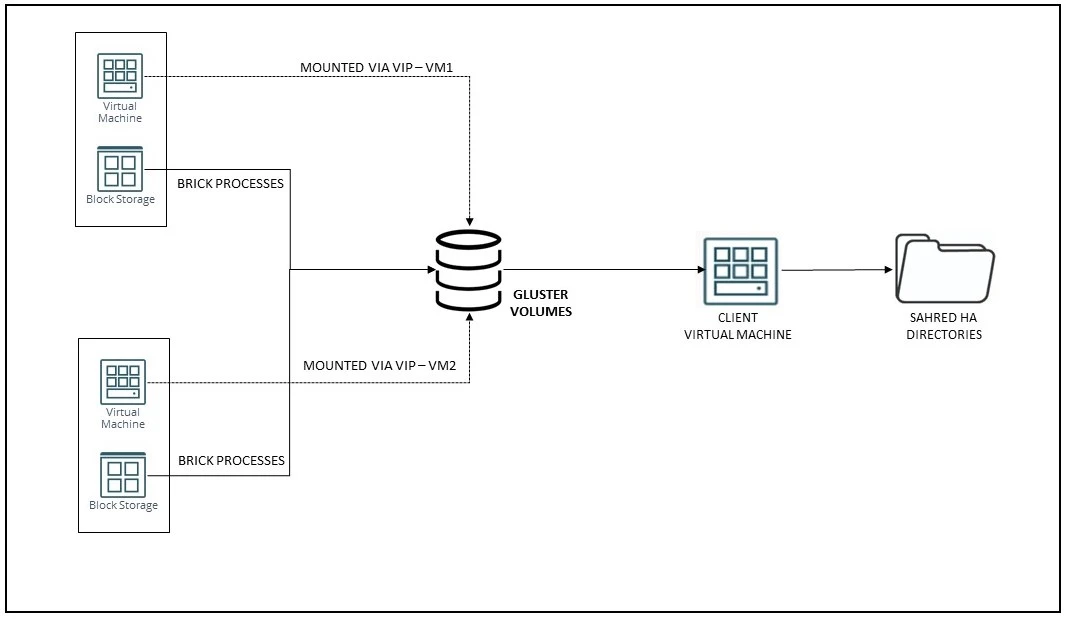 Gluster Shared Storage On OCI