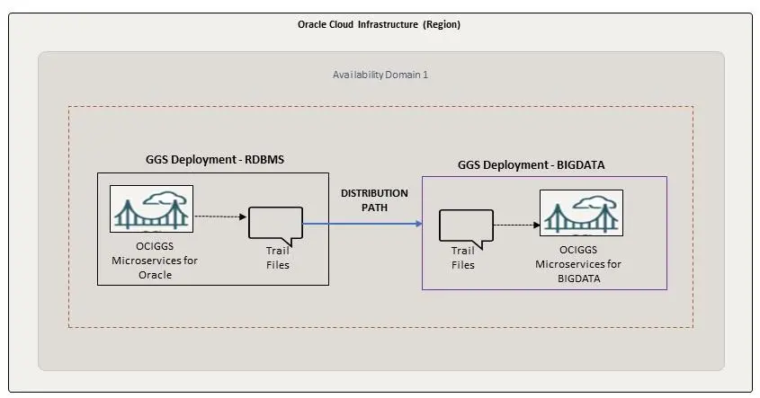 Oci Goldengate Service Create Distribution Path Oraclegg