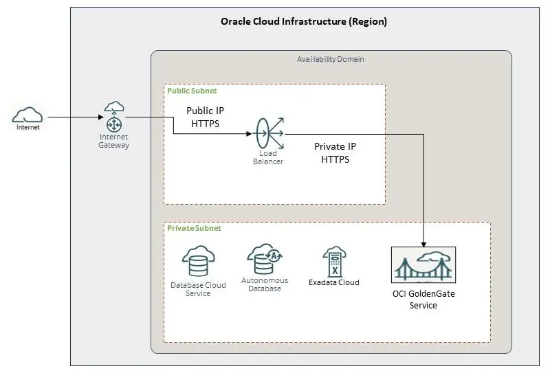 GoldenGate access using Load Balancer - OracleGG