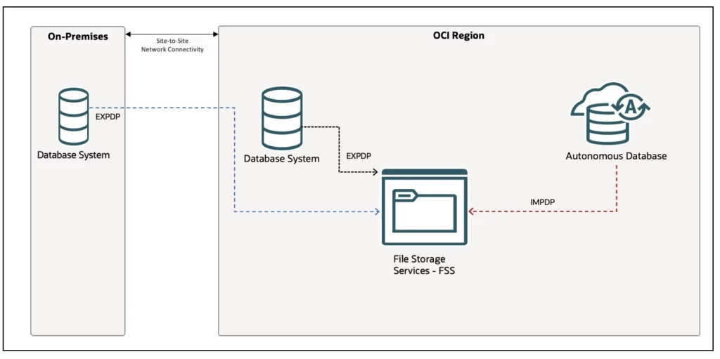 DATAPUMP using FSS for Autonomous Database - OracleGG